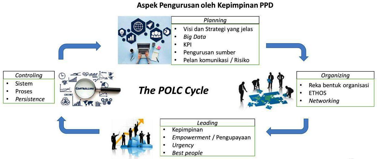1 TITIK POSITIF 1 HARI: The POLC Cycle