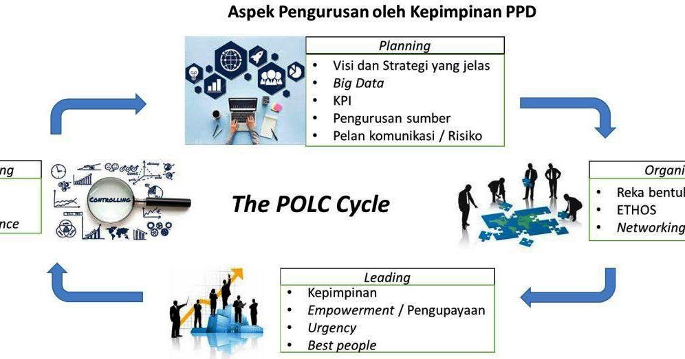 1 TITIK POSITIF 1 HARI: The POLC Cycle