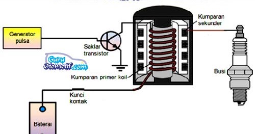 Macam-Macam Generator Pulsa Pada Sistem Pengapian Full Elektronik ...
