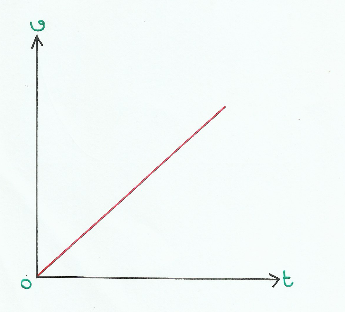 Study of Motion Through Various Graphs: | Old Millennium Physics