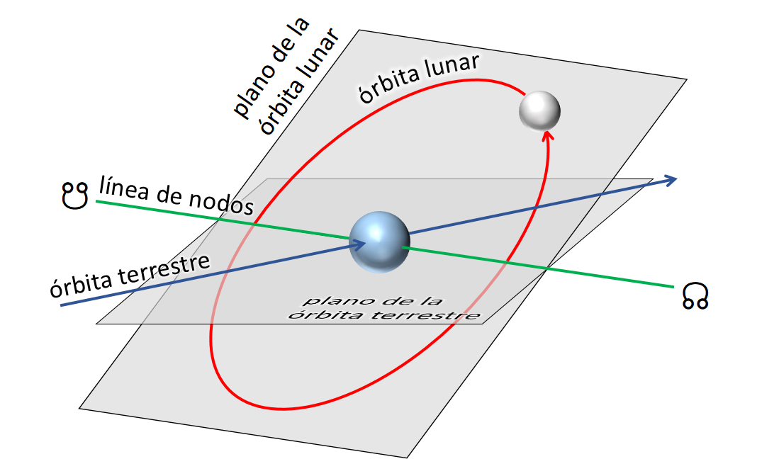 En el cielo las estrellas: Temporada de eclipses
