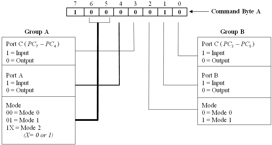 What are the purpose of using command byte A and command byte B on ...