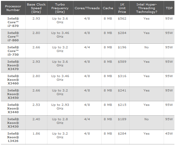 Difference between Intel core i3, i5 and i7 processors ~ Tech World