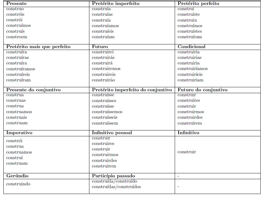 Aprende Portugués Fácil: Conjugação do verbo construir