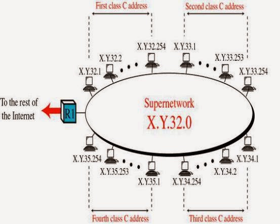SUPERNETTING ~ Welcome In My Blog