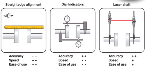 ဒူဒူႀကီး: 'Basic shaft alignment'