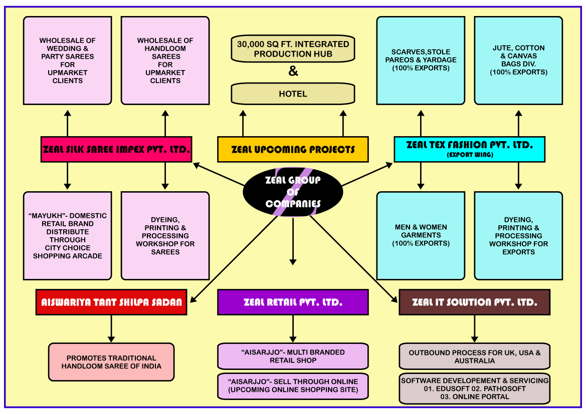 Neelche Zeal Group New Flow Chart neelche-zeal-group-new-flow-chart