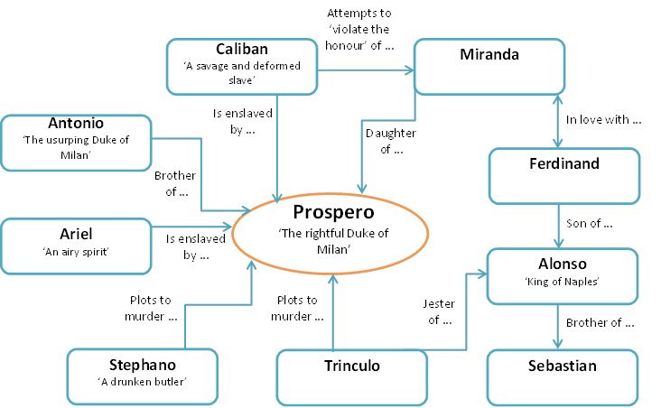 The Tempest Revision Guide