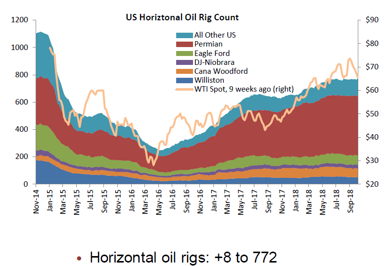 Calculated Risk: Oil Rigs Increase Sharply