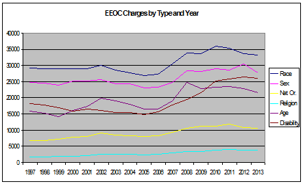 Lawffice Space - Employment Law Blog by Philip Miles: EEOC Charge Data ...