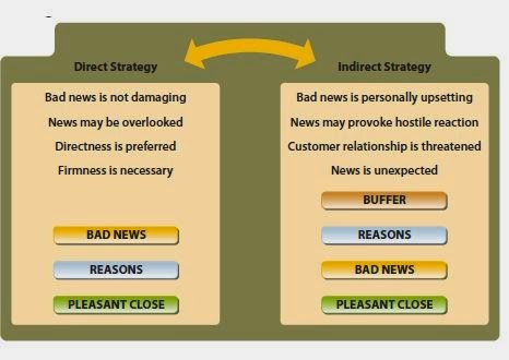 Properly Refusing Requests: Direct or Indirect Strategy?
