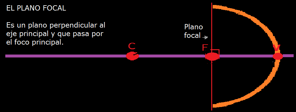 FÍSICA ENSEÑANZA MEDIA - ECA: ESPEJOS CÓNCAVOS O CONVERGENTES