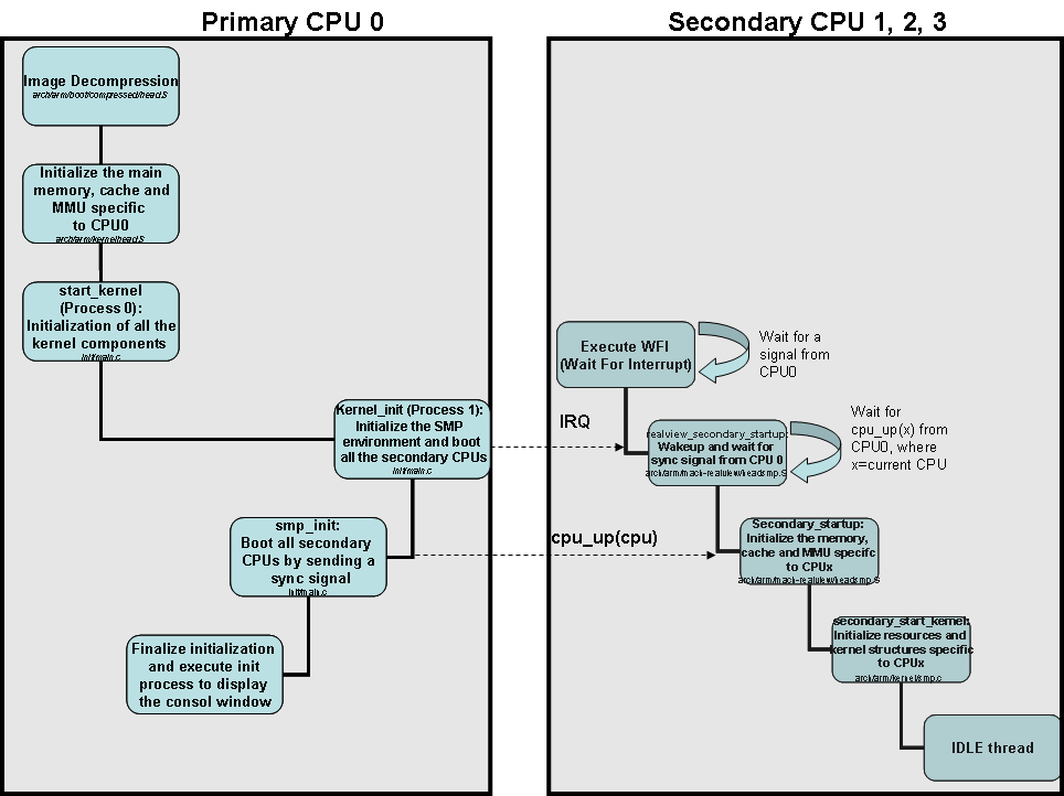 Booting ARM Linux SMP on MPCore