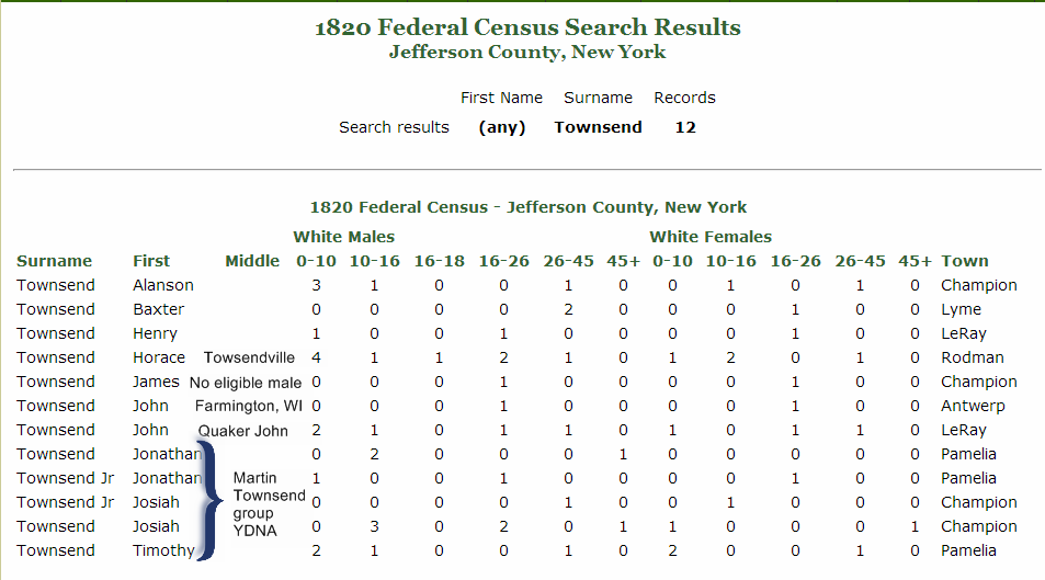 Notes on Townsend Genealogy: Beyond the Census Index: Musings on the ...