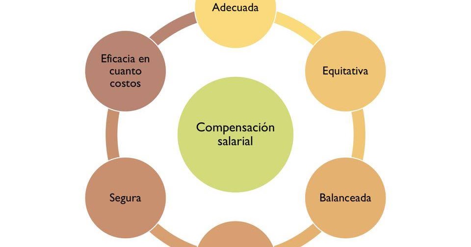 Unidad 1 y 2 de Gestion de la Retribución: 2.5 Establecimiento de ...