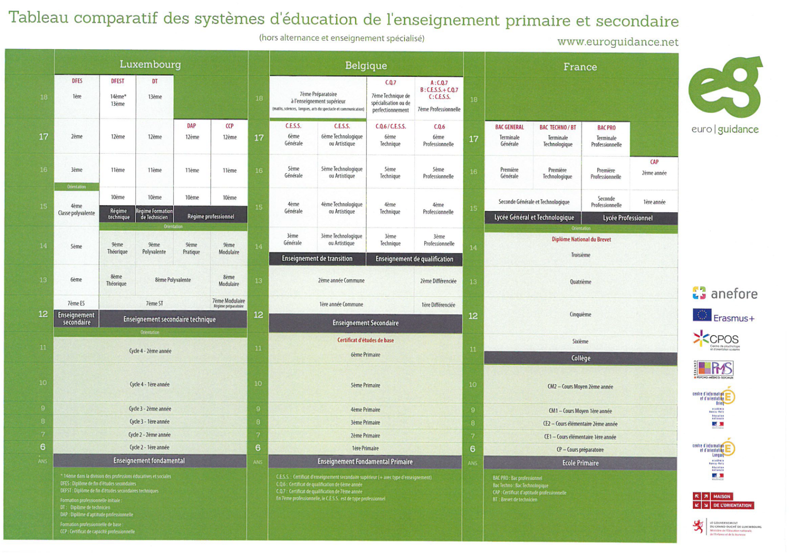 Cité scolaire Alfred KASTLER - STENAY: Tableau comparatif des systèmes ...