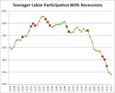 Teenage Labor Participation versus Minimum Wage | Free By 50