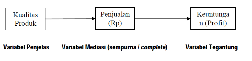 Demi nama Bapa, Putra, dan Roh Kudus. Amin.: ANALISIS VARIABEL MODERASI ...