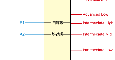 教材編寫參考資料: CEFR+TOCFL+ACTFL+HSK