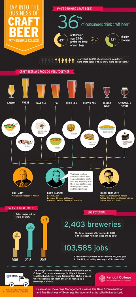 Craft Beer Infographic: Tap Into the Business of Craft Beer