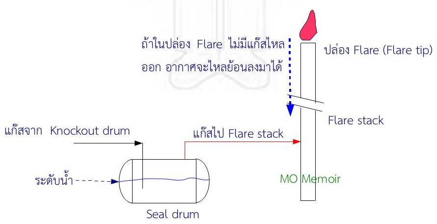 MO Memoir : Memoirs of Metal Oxide Catalyst Research Group: ระบบเผาแก๊ส ...