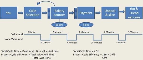Musings on project management: Value stream mapping