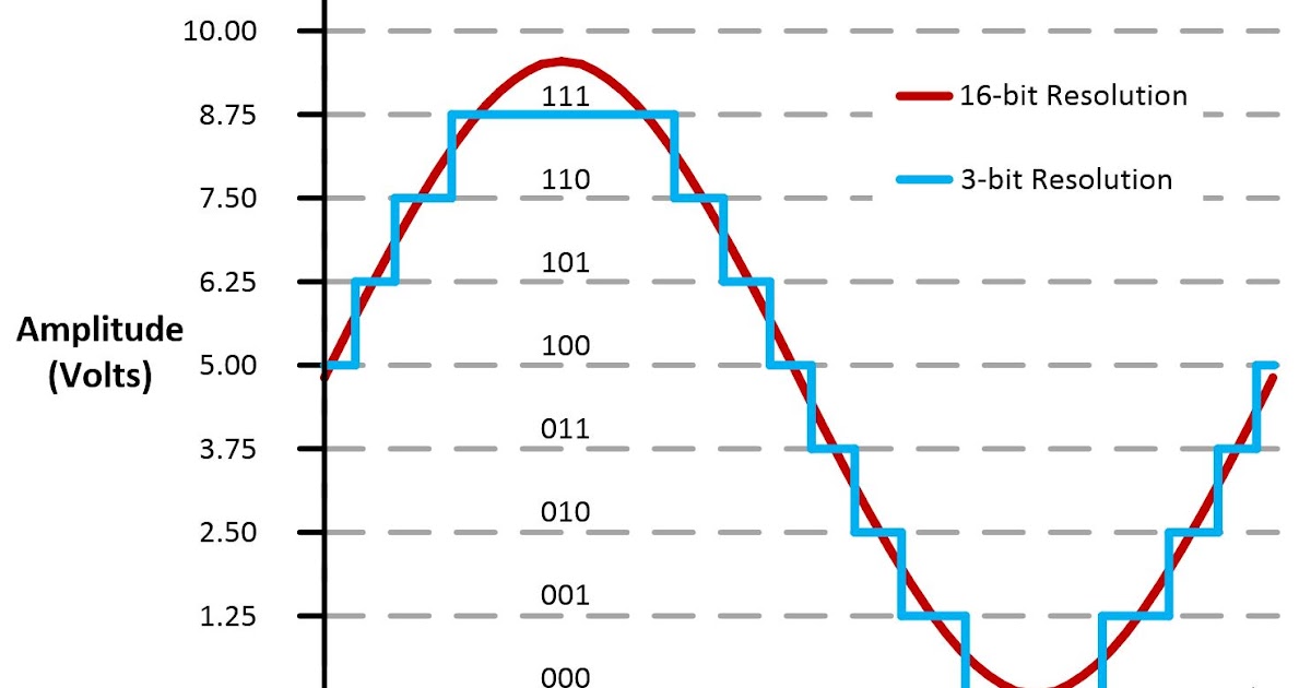 Code Bloges: DAC(Digital to Analog) Conversion Using 8051 Microcontroller