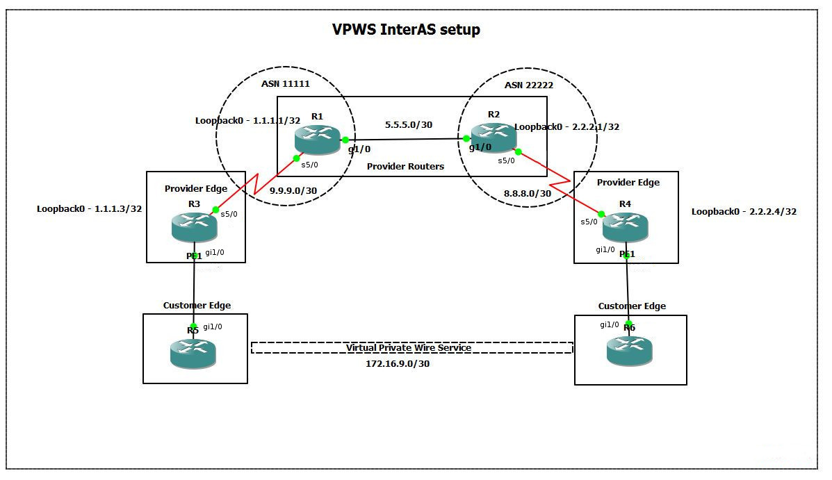 E-Line VPWS and E-LAN VPLS