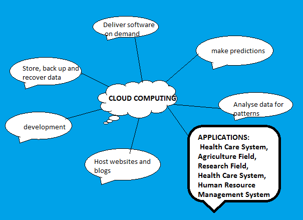 Cloud Computing.....