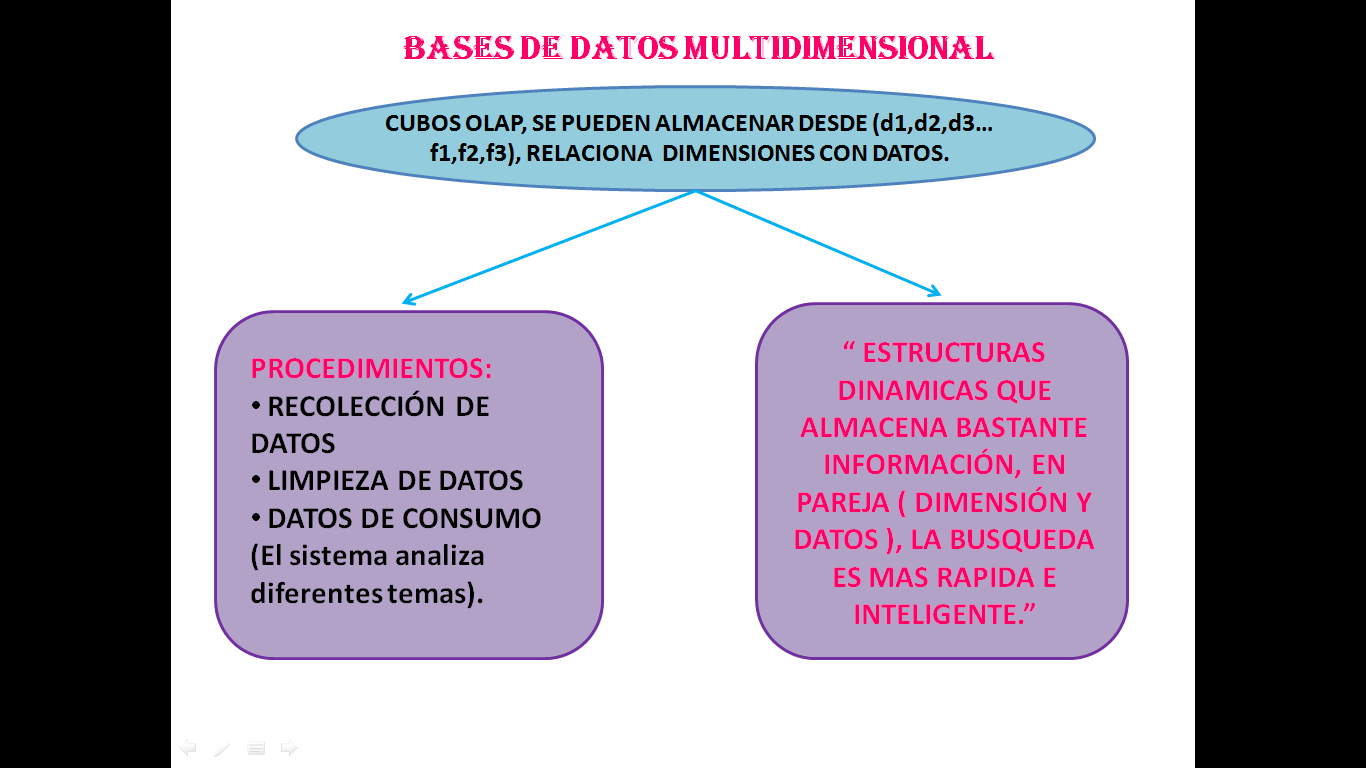 SISTEMAS DE INFORMACION GERENCIAL: BASES DE DATOS MULTIDIMENSIONAL