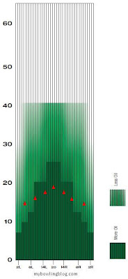 Bowling in the Burgh: Scorpion Oil Pattern