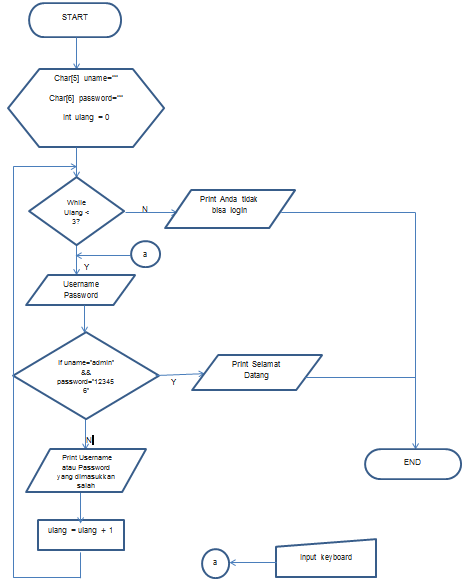 Welcome to Technology: Flowchart login sederhana C