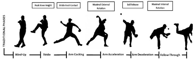 Biomechanical Principals of Pitching in Baseball: June 2015