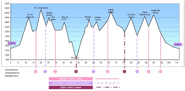 ¿Cómo interpretar el desnivel de una prueba?