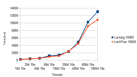 Lock Free Work Stealing Queue | Code | Concurrency | NewStuff
