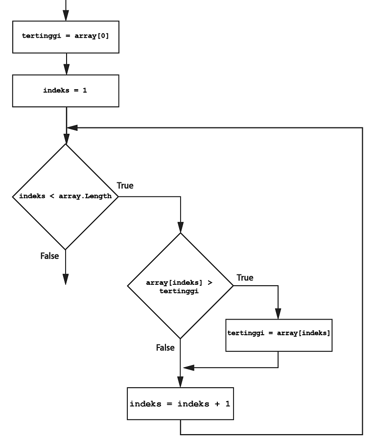 Logika Pemrograman: Bab 5. Dasar Pemrograman Visual C#