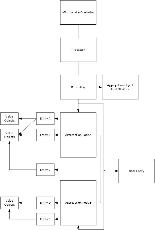 C#.NET / Architecture / Design / Design Patterns / ORM: Classic Domain ...