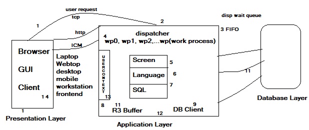 SAP Reading Material - SAP Notes: SAP : 3-Tier Architecture: