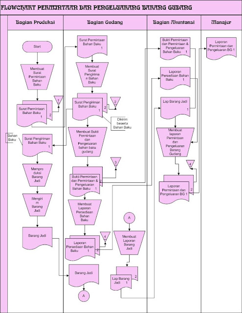 SISTEM INFORMASI AKUNTANSI: Siklus Produksi dan Persediaan