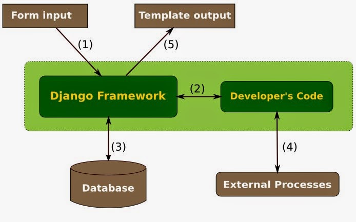 Instalar framework Django y crear primer proyecto | Ayuda Del Programador