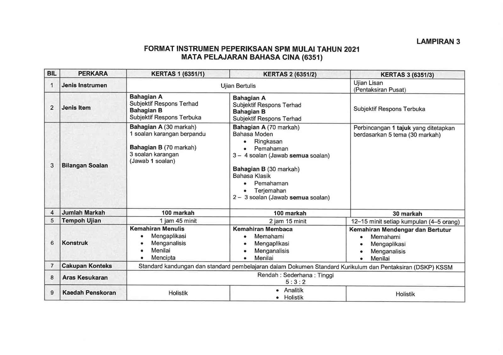 Format Baharu Instrumen Peperiksaan SPM dan UPBA Mulai Tahun 2021 KSSM ...