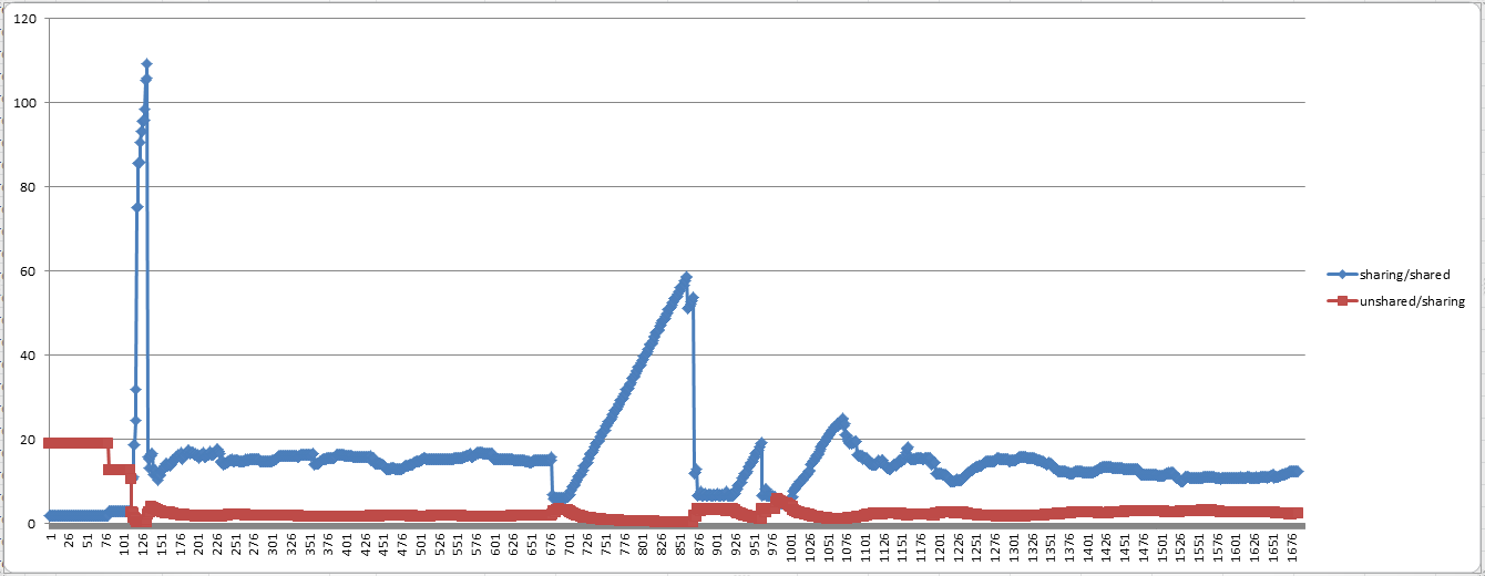 V.Kompany's Blog: KSM(Kernel Samepage Merging)