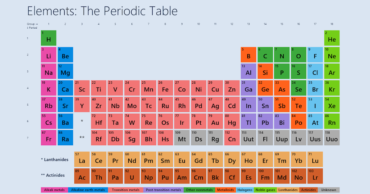 Tips Menghafal Tabel Sistem Periodik Unsur dengan Mudah ~ Kimiawan ...