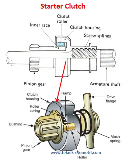 Komponen-Komponen Motor Starter dan Fungsinya | teknik-otomotif.com