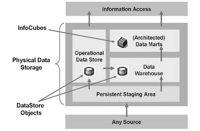 Data Store Object Dso In Sap Bwbi Sap Street