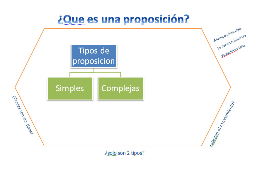 Hexagrama ¿Qué es una proposicion?
