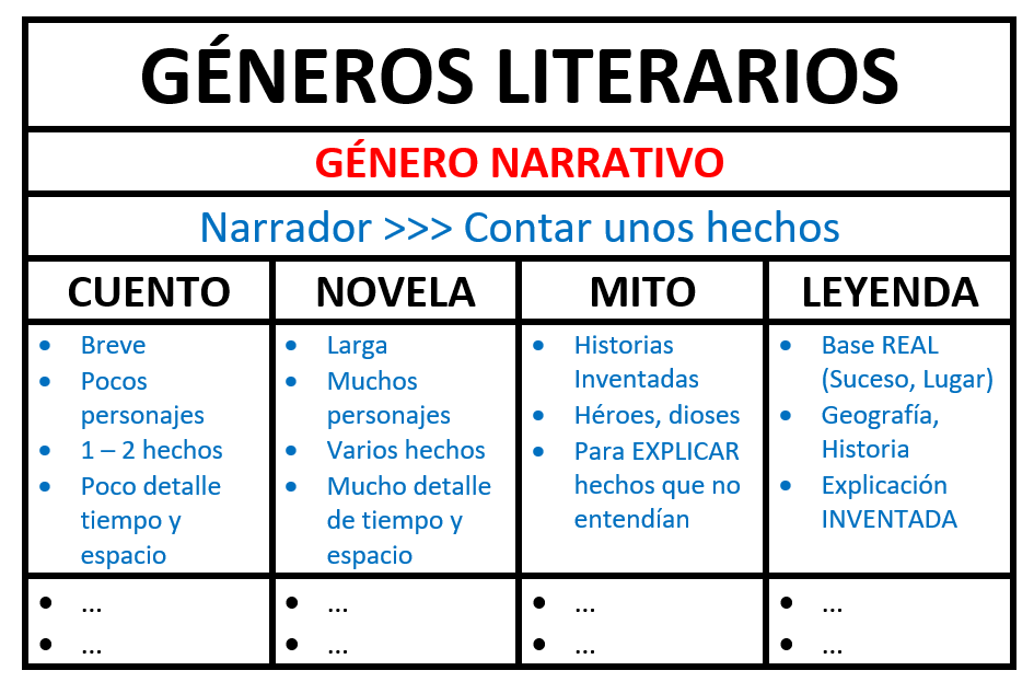 La Carpeta de Rufino: GÉNERO NARRATIVO