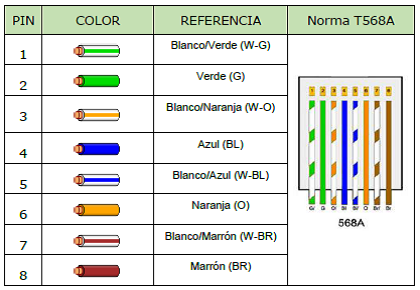 Normas De Cableado 568a Y 568b