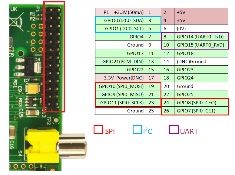 Raspberry Pi 筆記(2)：GPIO接腳與 I2C 及 SPI 安裝