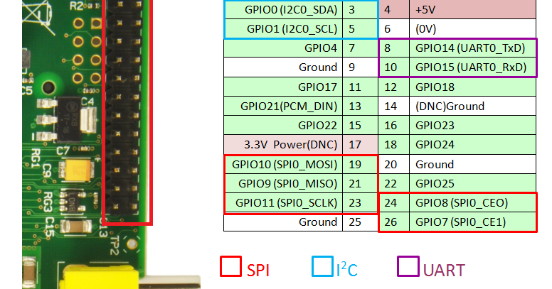 Raspberry Pi 筆記(2)：GPIO接腳與 I2C 及 SPI 安裝 | 天花板隨記
